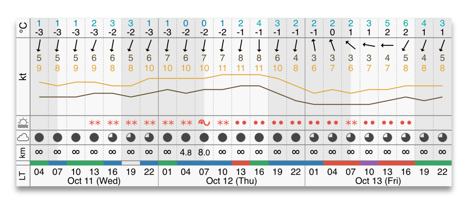 AeroWeather Meteograms In-Depth – Lakehorn